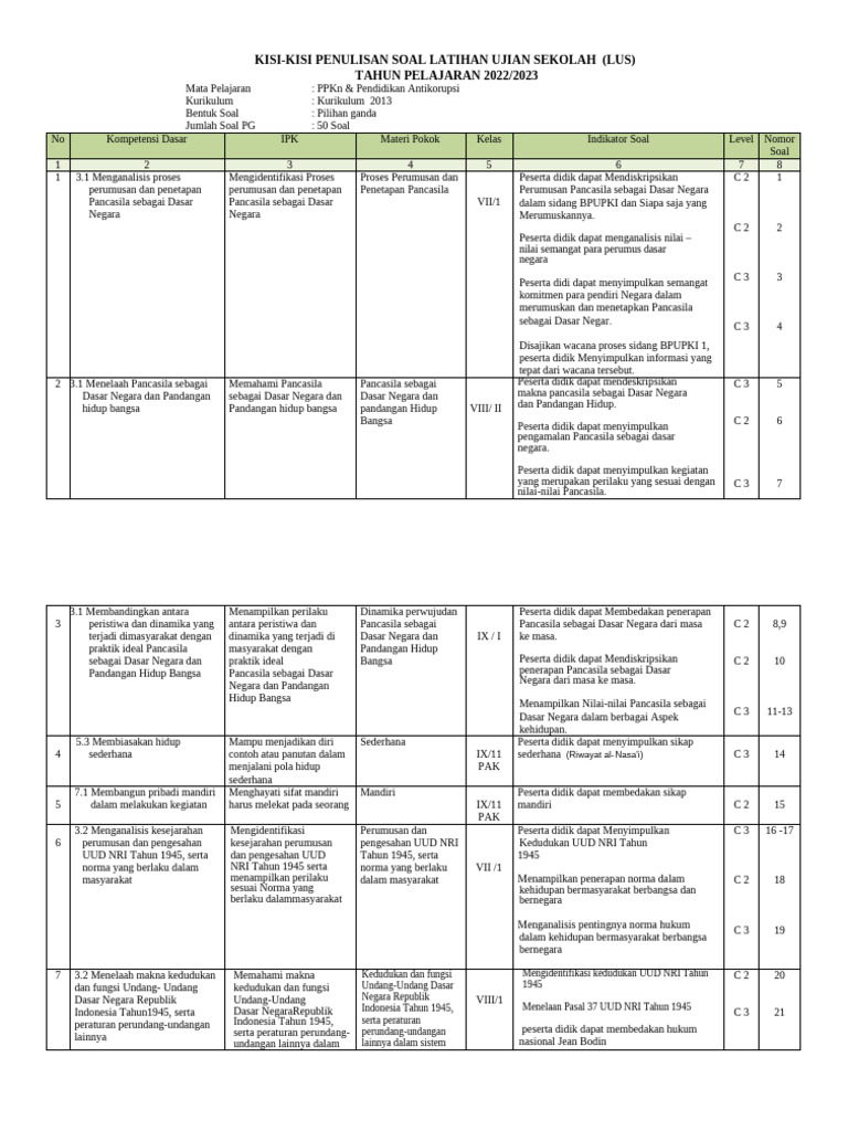 Kisi - Kisi Lus PPKN 2022-2023 | PDF