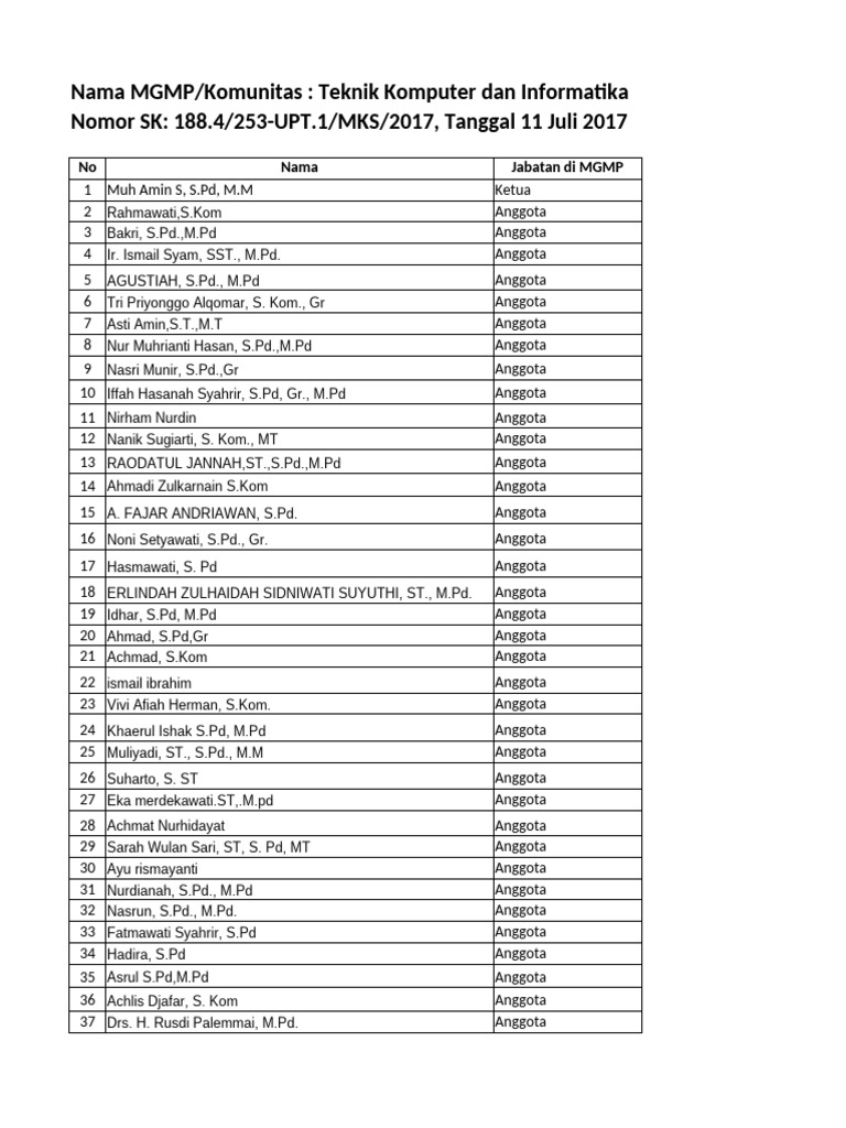 Data MGMP Teknik Komputer dan Informatika Kota Makassar Sulawesi Selatan | PDF