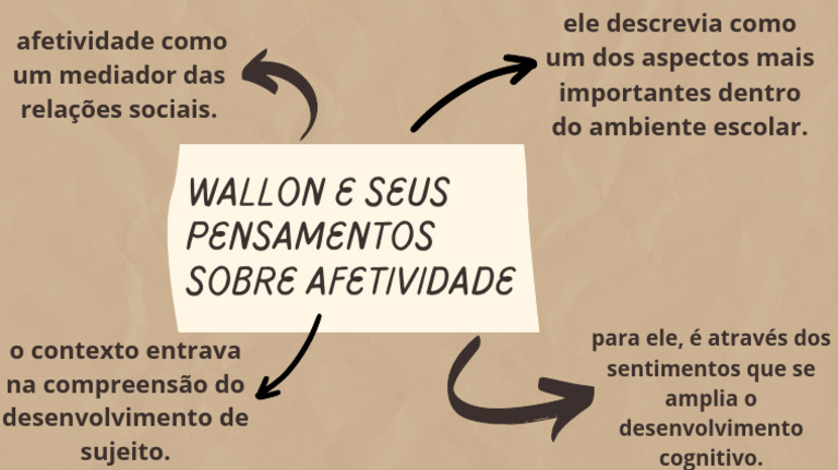 Wallon e Seus Pensamentos Sobre Afetividade | PDF