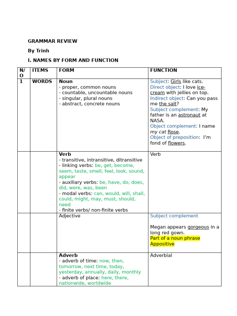 Grammar Review | PDF | Adverb | Adjective