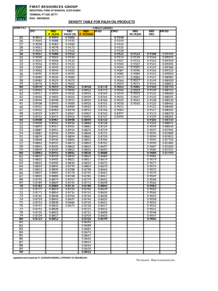Density Tabel Palm Oil | PDF