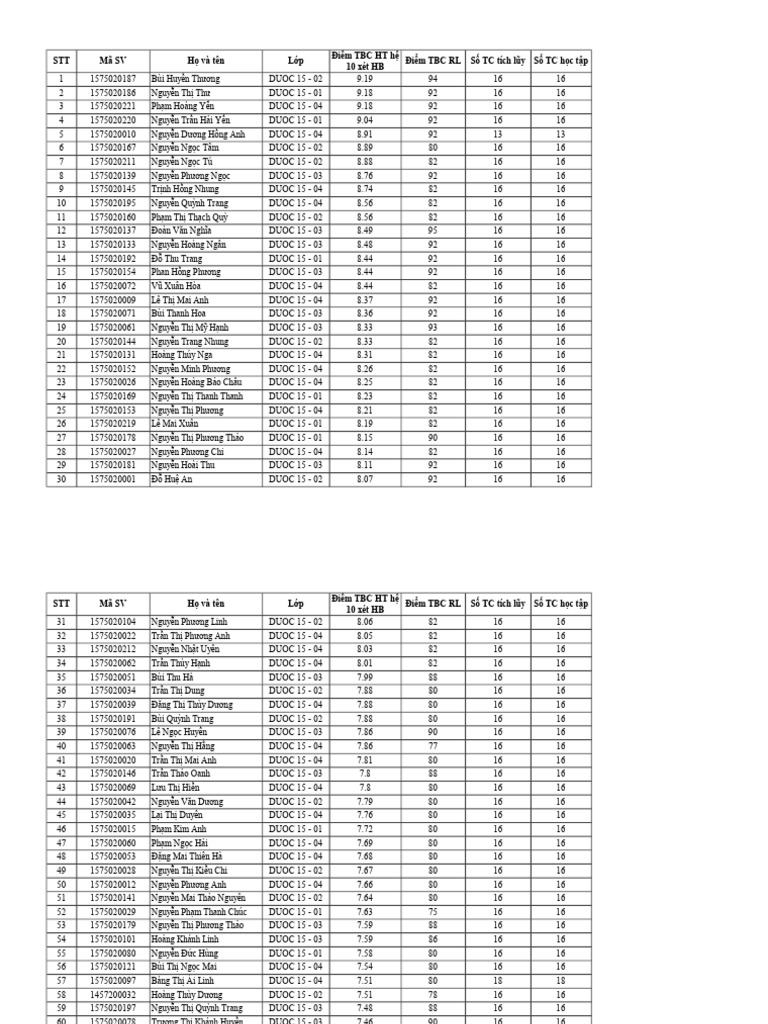 Danh Sách Sinh Viên Học Bổng - K14,15,16,17 - V1!18!12 - K15 | PDF