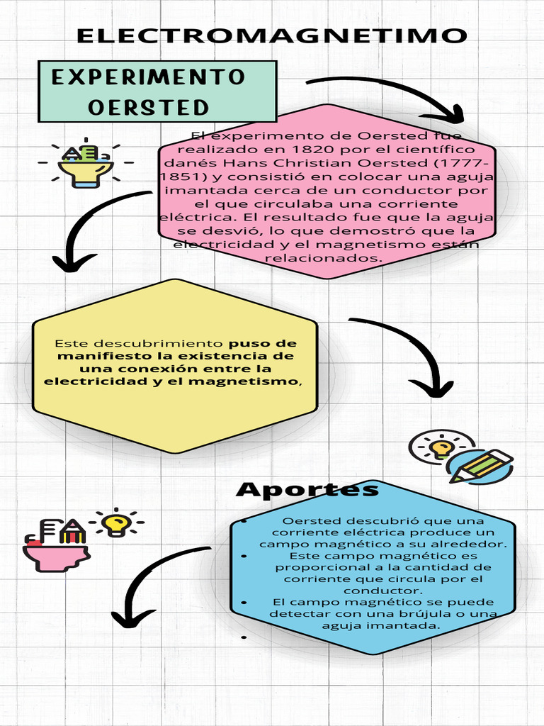 Infografia Experimento Oersted | PDF