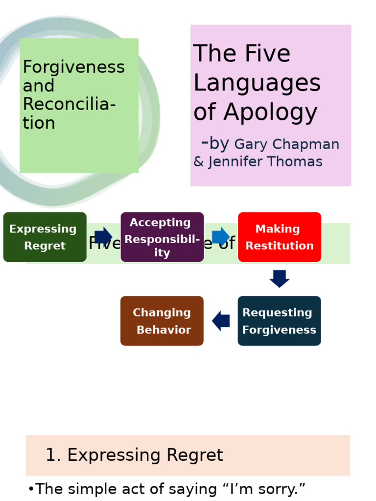Understanding the Five Apology Languages | PDF