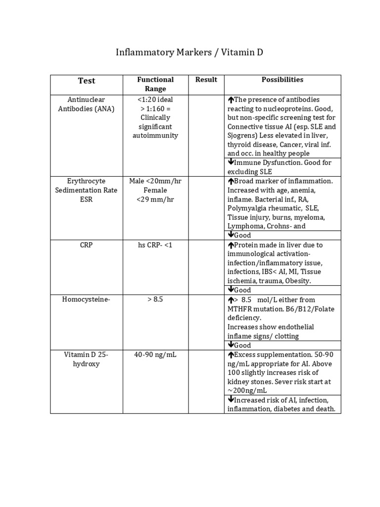 Inflam markers_ vitamin D | PDF | Inflammation | Vitamin D
