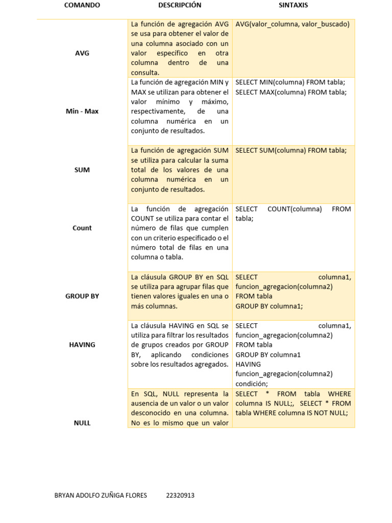 Comandos y Funciones SQL Esenciales | PDF | SQL | Informática