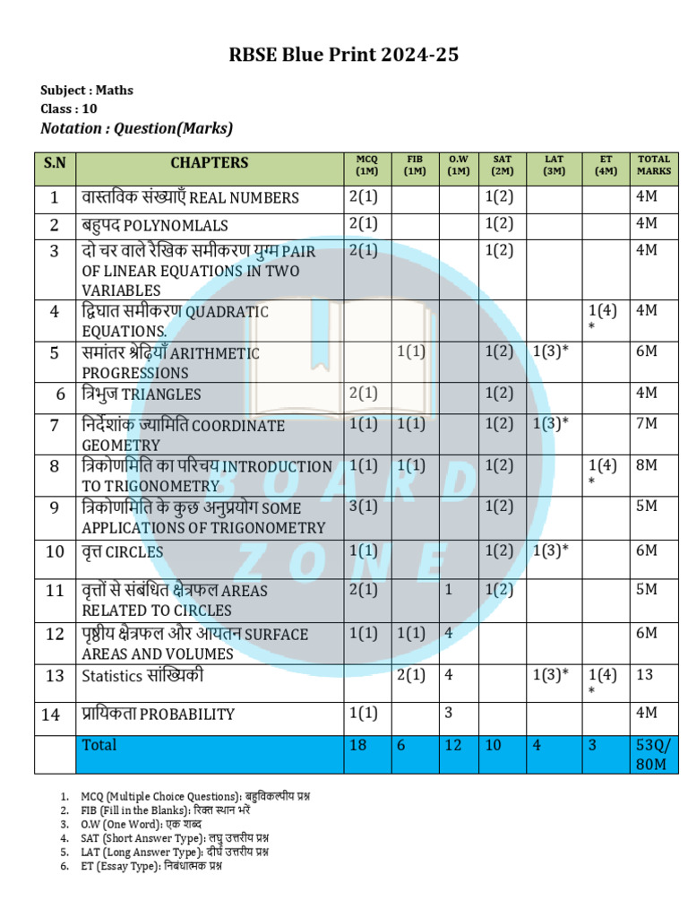 Class 10 Maths Blueprint | PDF