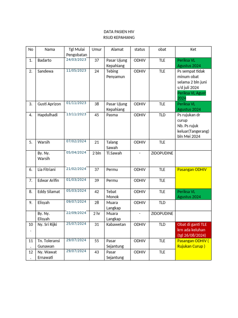 Data Pasien Hiv RS KPH 2024 | PDF