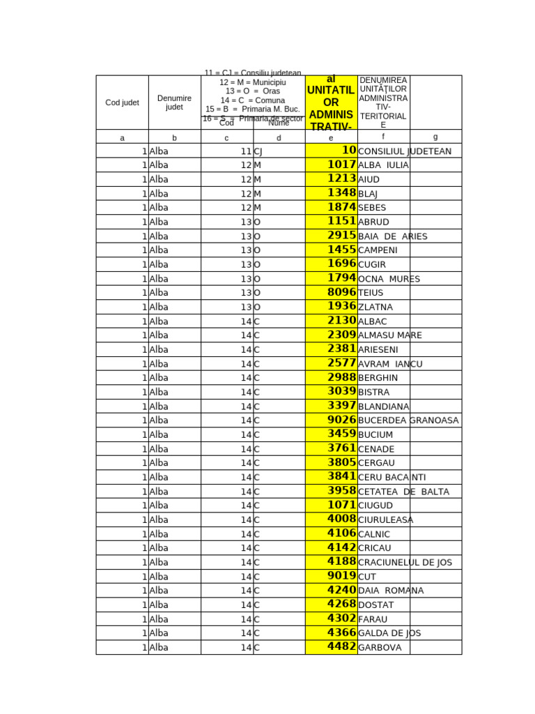 Alba - Coduri SIRUTA | PDF