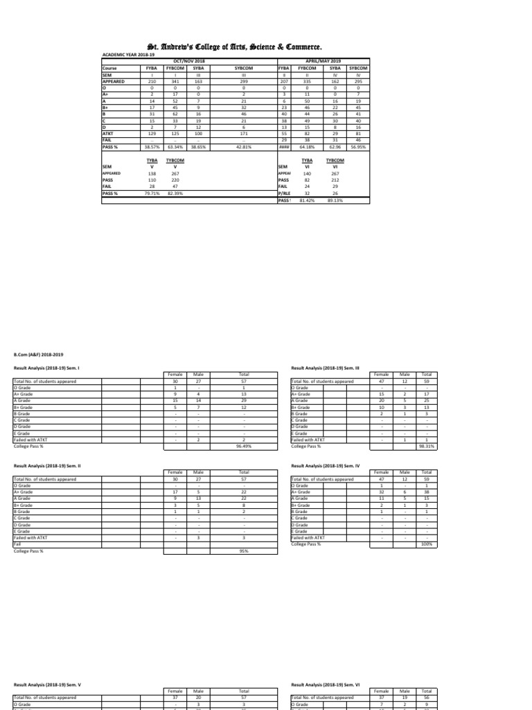 College Exam Results 2018-19 | PDF | Academic Degree