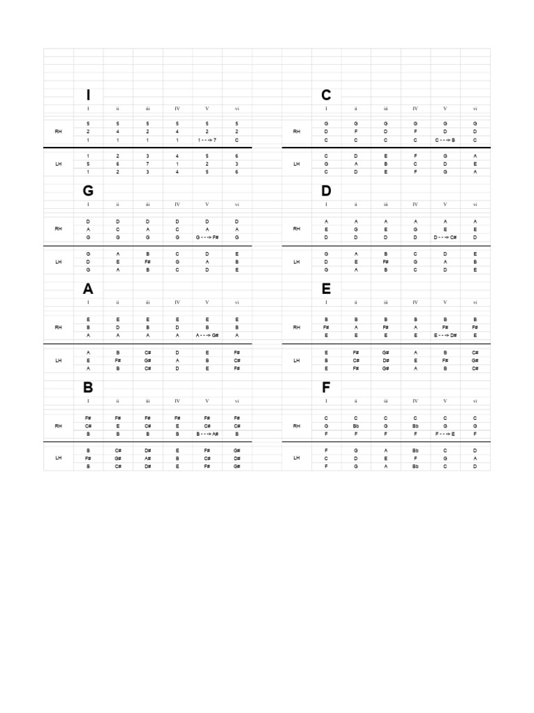 Close Voicing & Power Chord | PDF
