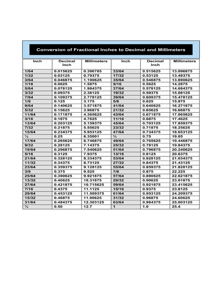 Decimal Equivalent Conversion Chart - 287042.jpg | PDF