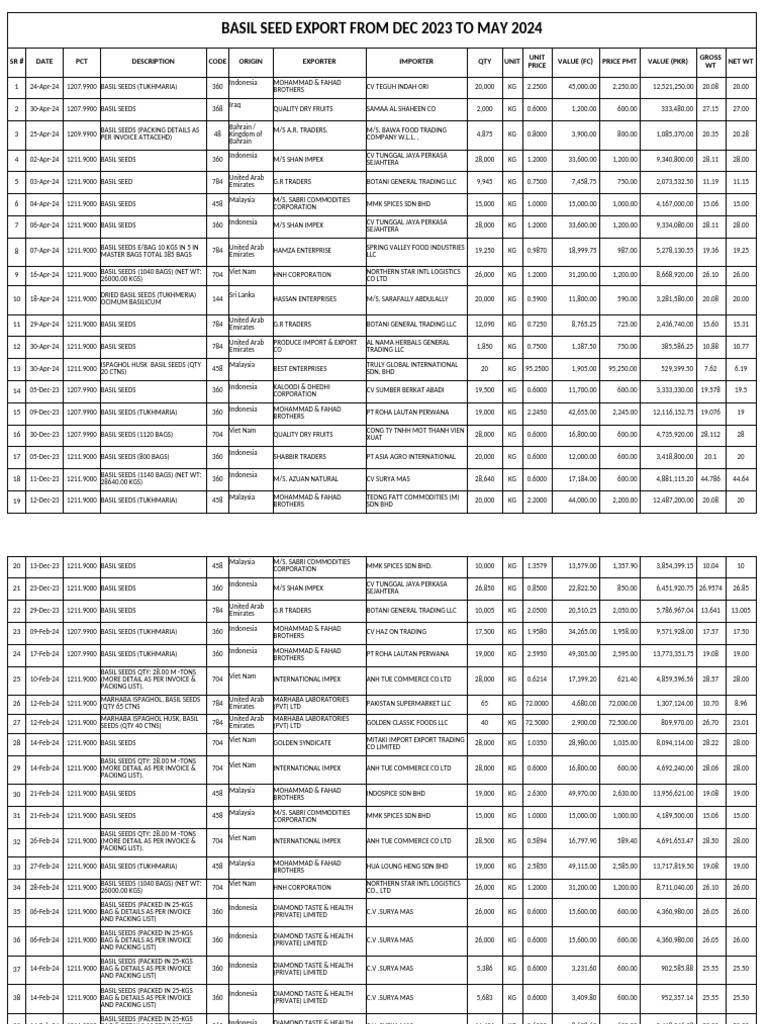 BASIL DATA 6 Mons Dec 23 To May 24 | PDF | Herbs And Spices | Medicinal ...