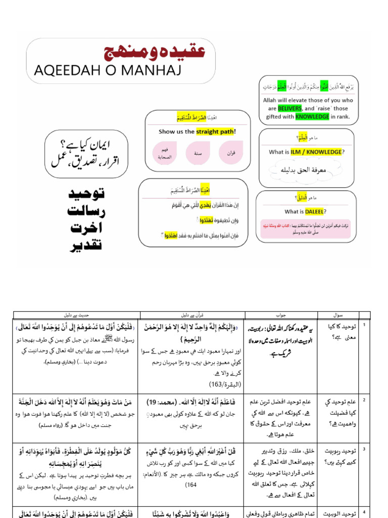 1) Aqeedah O Manhaj (UR) | PDF