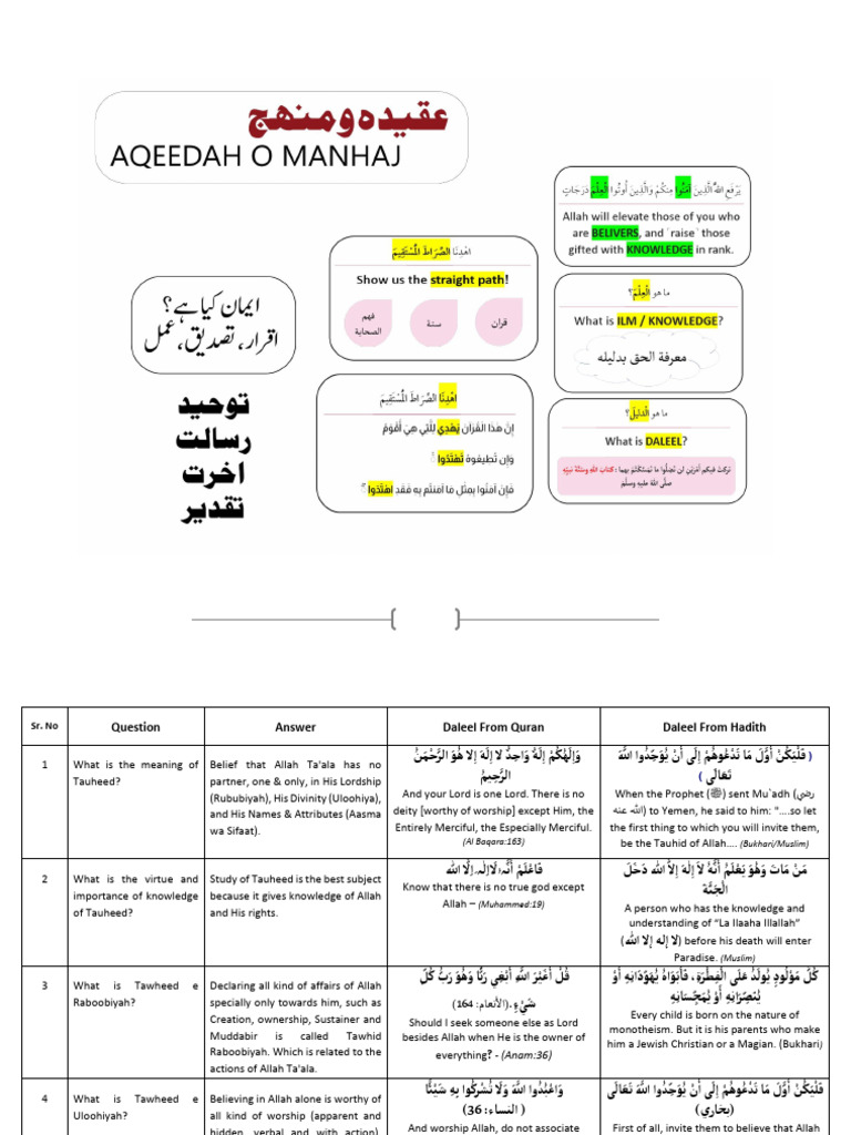 1) Aqeedah O Manhaj (ENG) | PDF | Tawhid | God In Islam