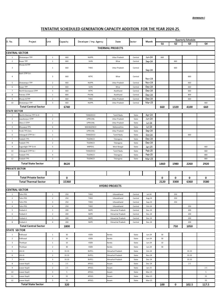 Tentative Schedule of Capacity Addition For Year 2024-25 | PDF ...