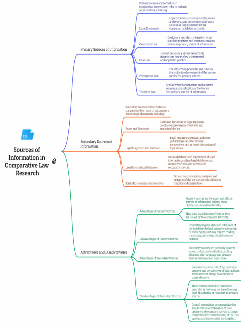 Sources of Information in Comparative Law Research | PDF | Information ...