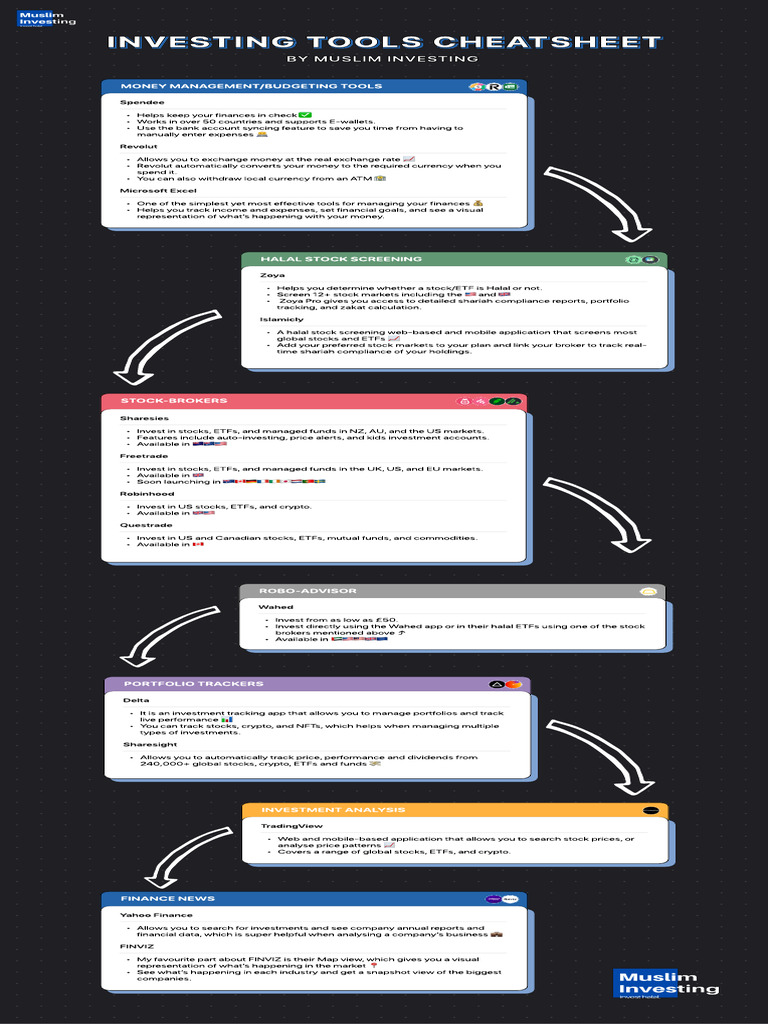 Muslim Investing- Investing Tools Cheatsheet | PDF | Exchange Traded Fund | Investing