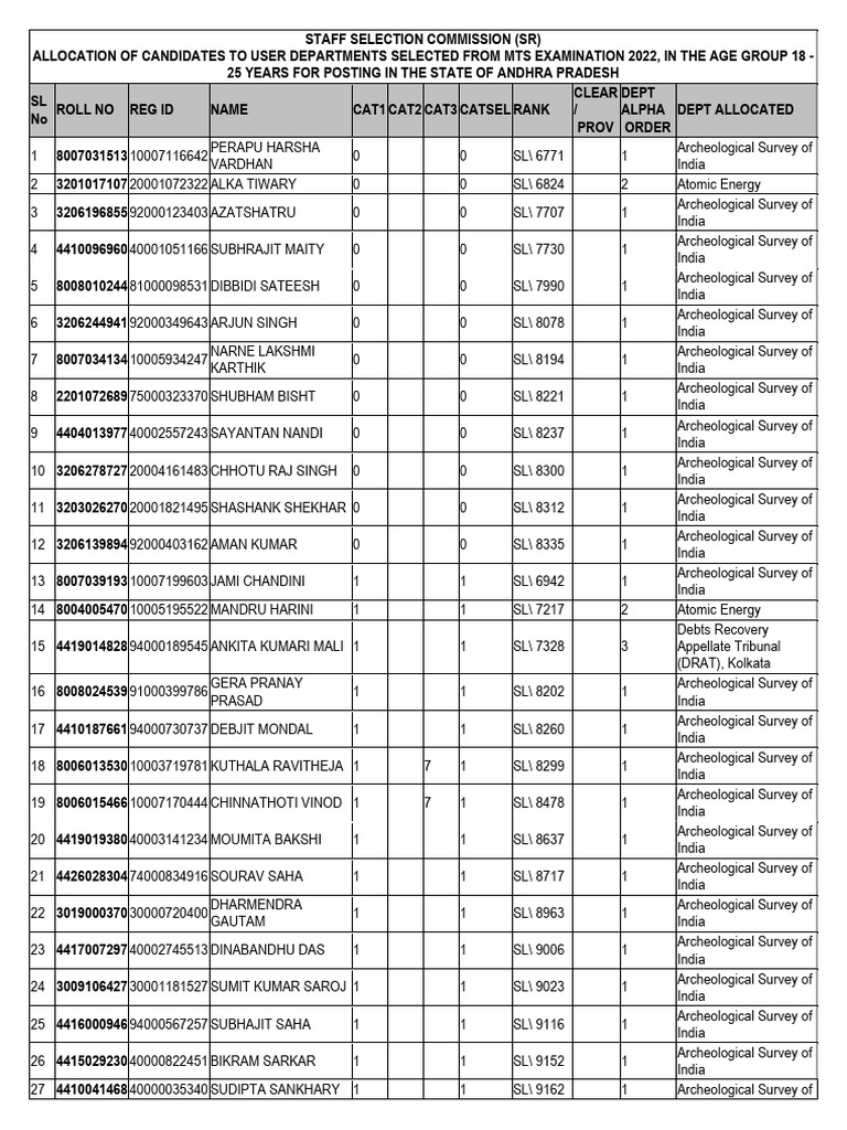 Mts2022 Examination Allocation List AP 18 25 Dt09112023 | PDF