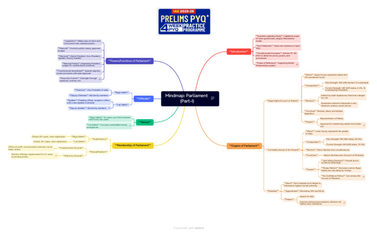Mindmap Parliament (Part-I) | PDF | Legislature | Political Charters