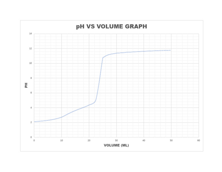PH Vs Volume | PDF