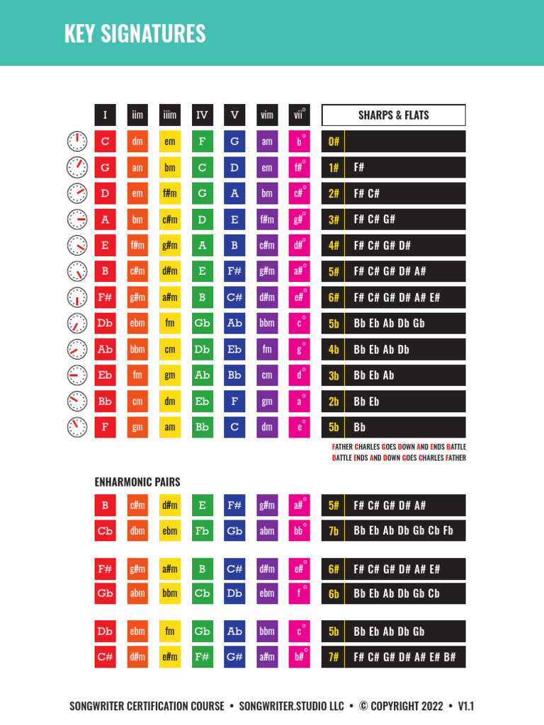7-Key Signatures Table | PDF | Musical Compositions | Musical Notation