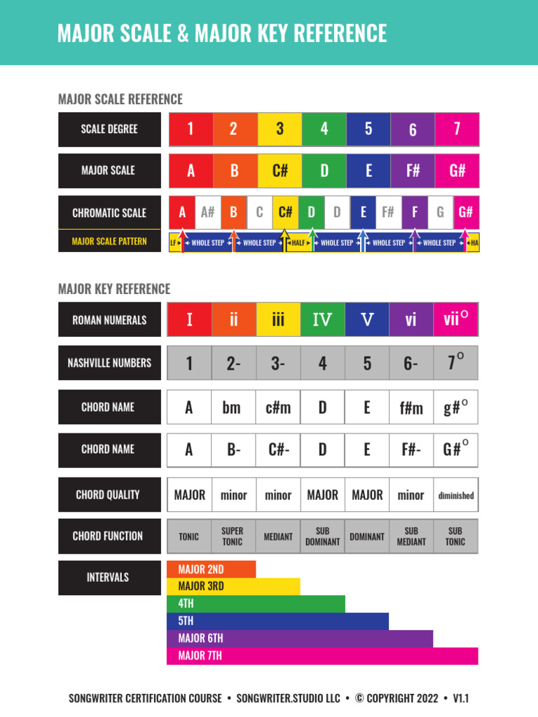 9-Major Scale & Major Key Reference | PDF | Scale (Music) | Chord (Music)
