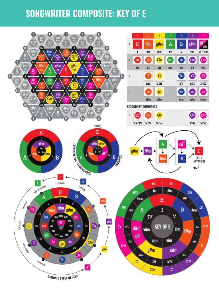 5-Songw.-Comp.-Key of e | PDF