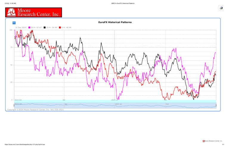 MRCI's EuroFX Historical Patterns | PDF