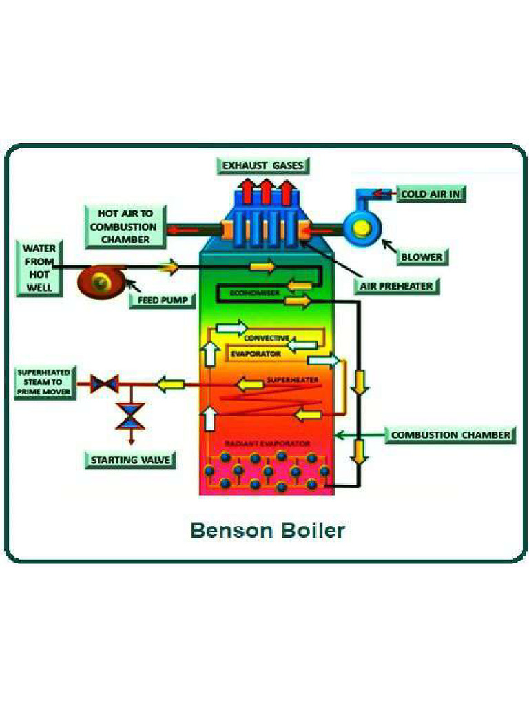 Benson Boiler | PDF