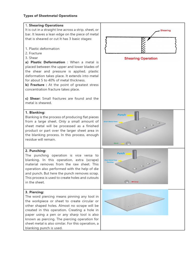 Types of Sheetmetal Operations (1) | PDF | Sheet Metal | Building Engineering