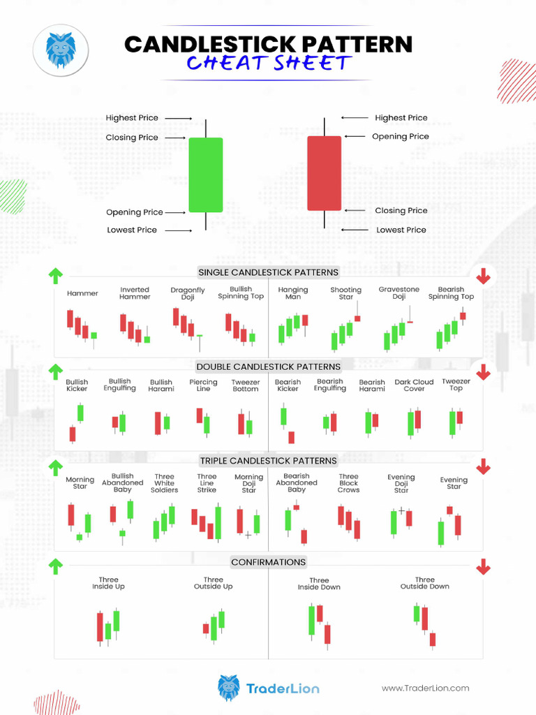 Candlestick Pattern Cheat Sheet | PDF