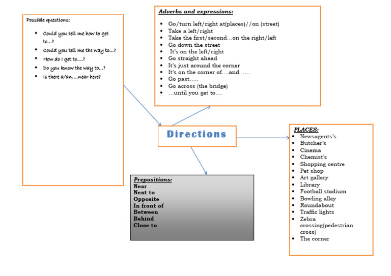 1 Directions Concept Map | PDF | Road | Infrastructure