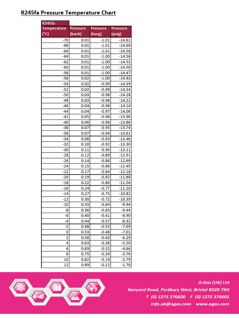 R245fa Pressre Temperature Chart | PDF | Quantity | Applied And ...