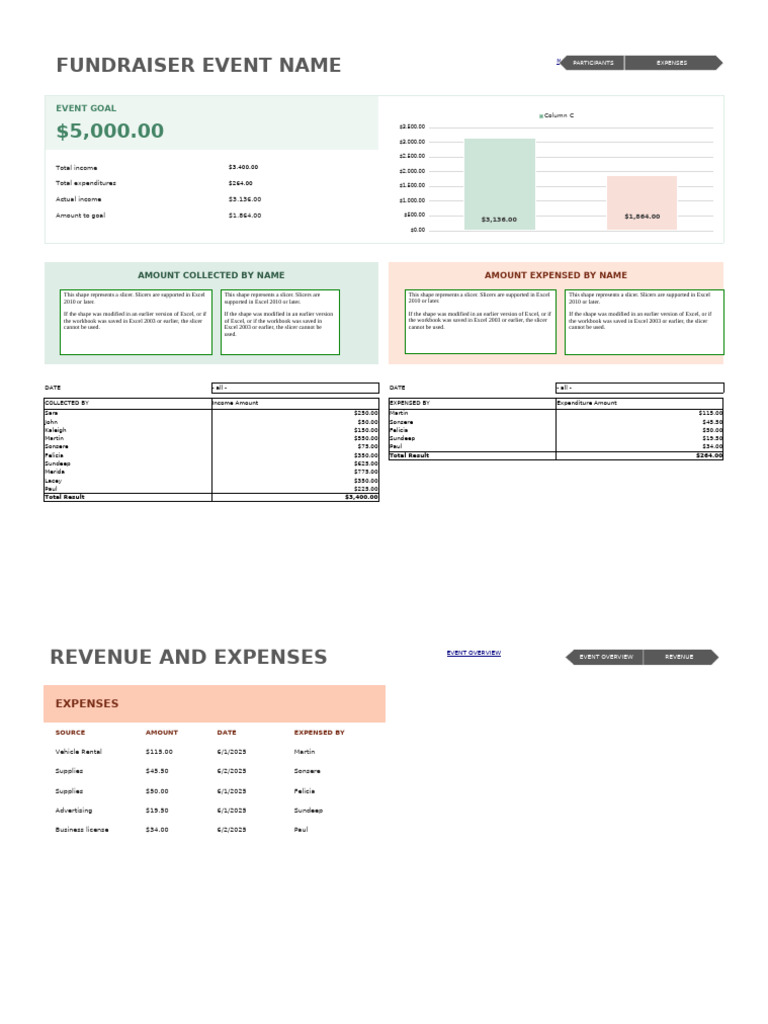 Budget For Fundraiser Event | PDF | Revenue | Expense