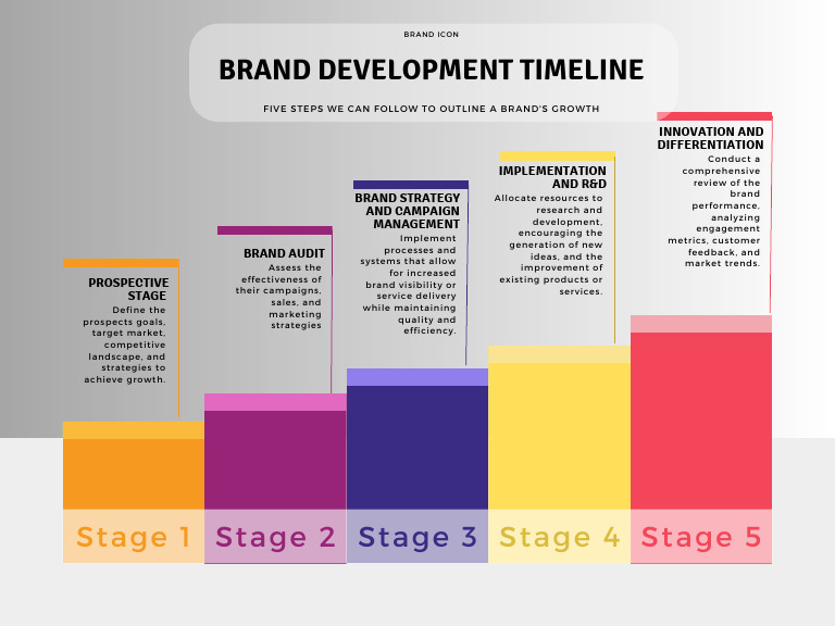 Brand Development Timeline | PDF | Brand | Business Process