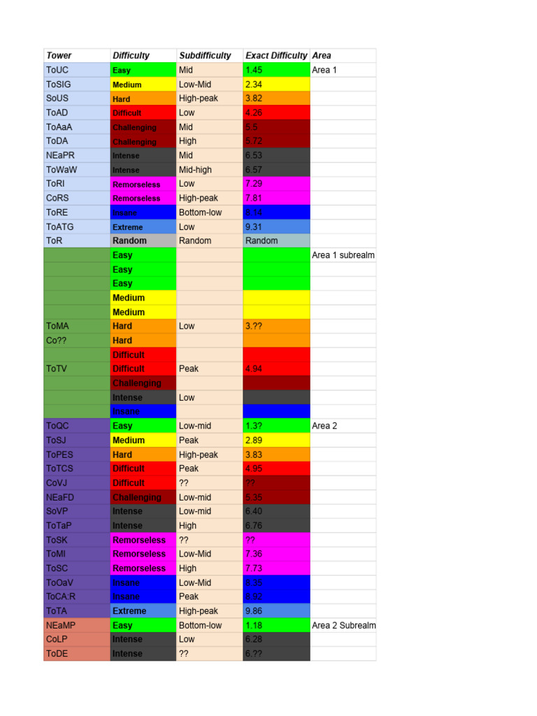 Requiem Towers Difficulty Log | PDF