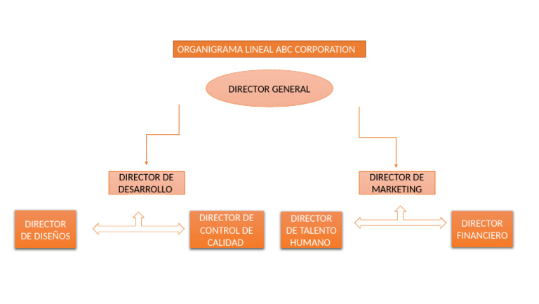 Organigrama Lineal | PDF