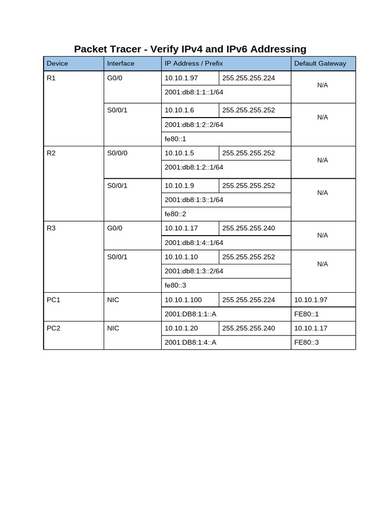Verify IPv4 and IPv6 Addressing in Packet Tracer | PDF | I Pv6 ...