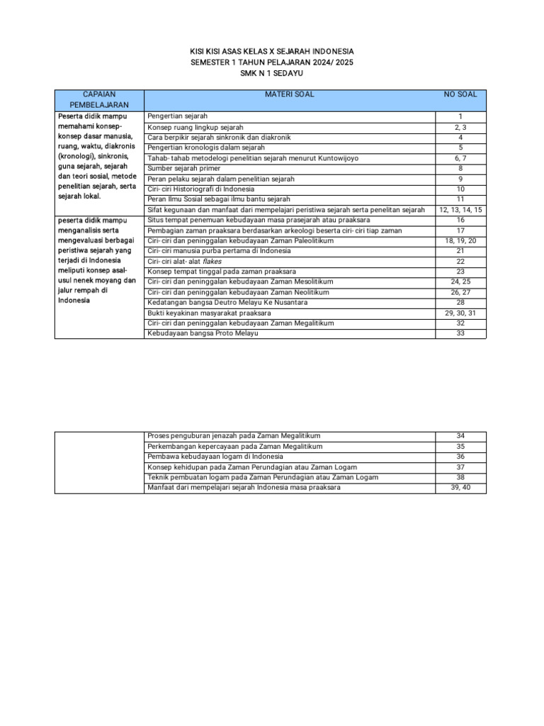 Kisi-Kisi Asas Semester 1 Sejarah Indonesia Kelas X 2024-2025 | PDF