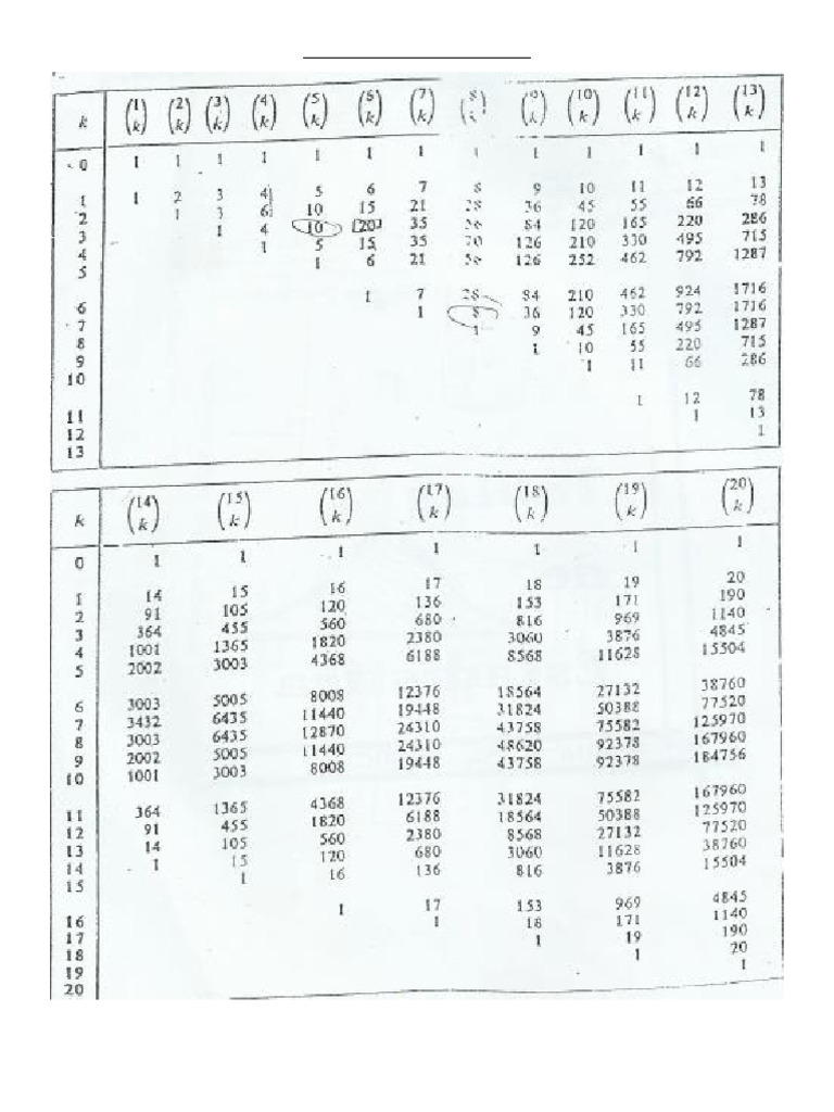 Tablas Estadísticas. Coeficientes Binomiales y Dist Normal - 112150 | PDF