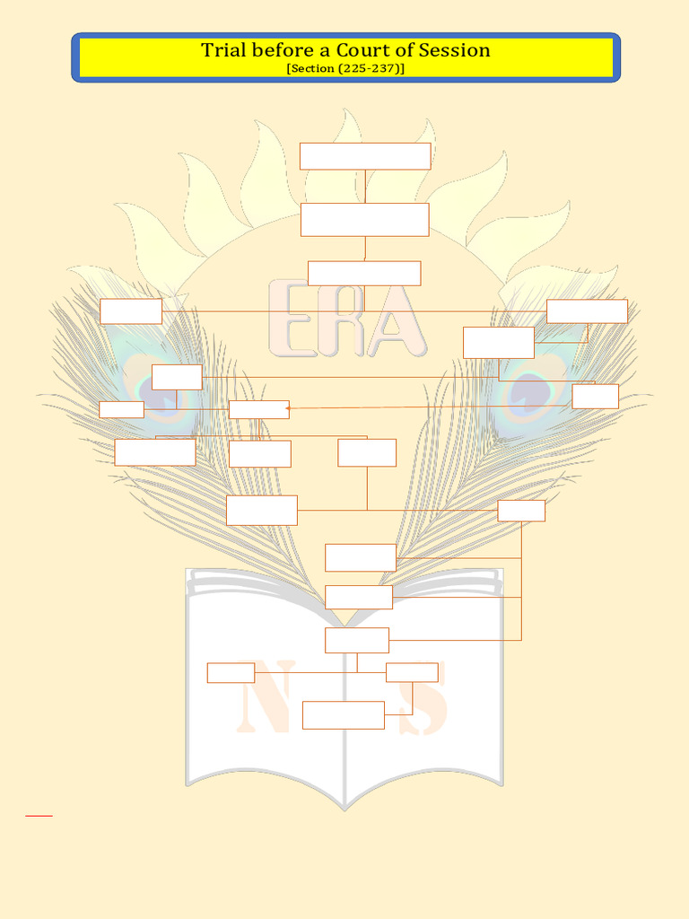 Session Trial Procedure Flowchart | PDF | Acquittal | Prosecutor