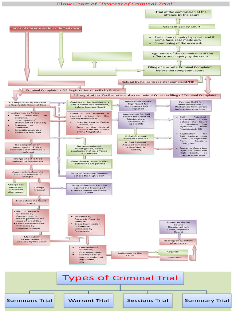 Flow Chart of Criminal Trial | PDF | Bail | Arrest