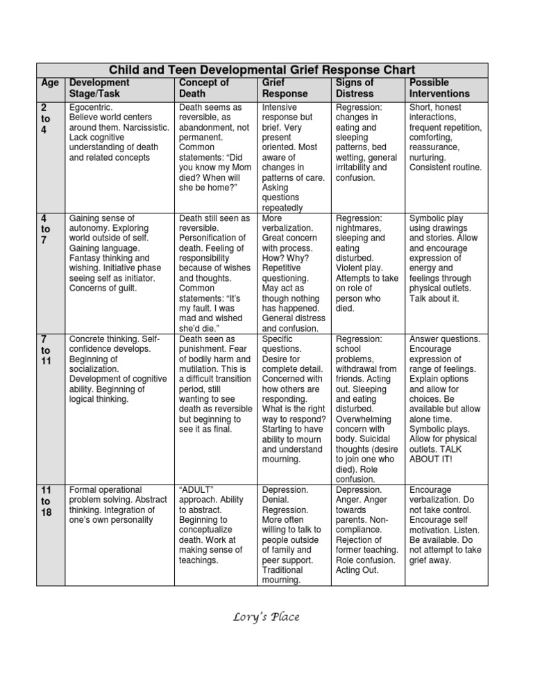Child and Teen Developmental Grief Response Chart | Grief | Thought