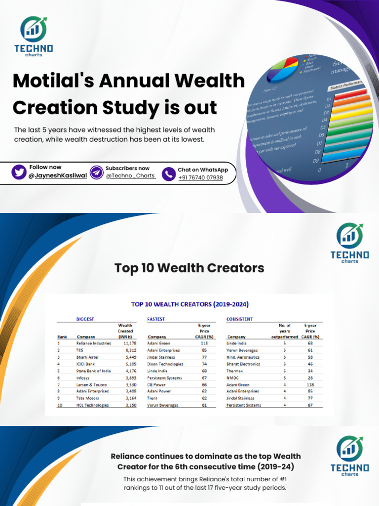 Motilal's Annual Wealth Creation Study Is Out | PDF | Price–Earnings Ratio | Wealth