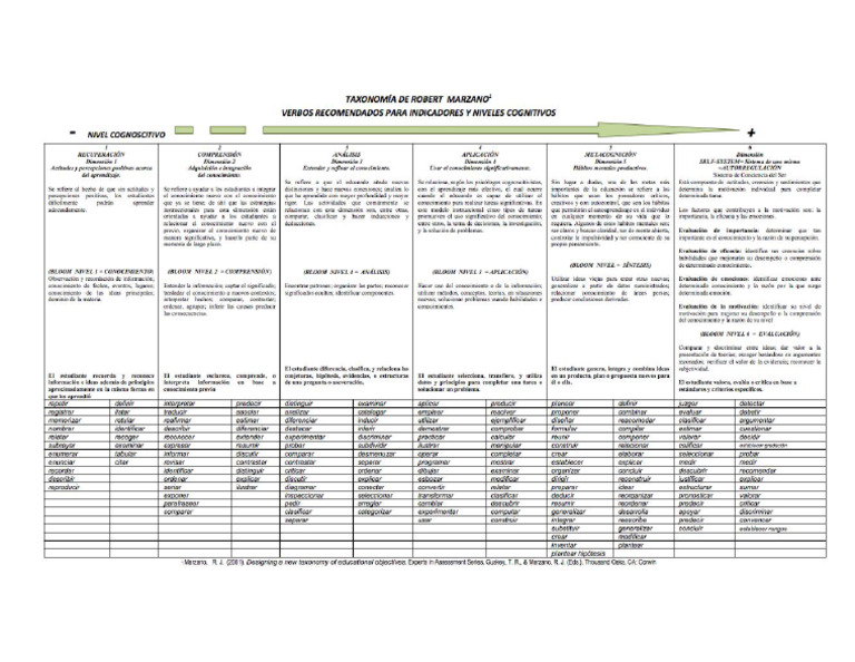 Taxonomía de Robert Marzano Verbos Recomendados para Indicadores y ...