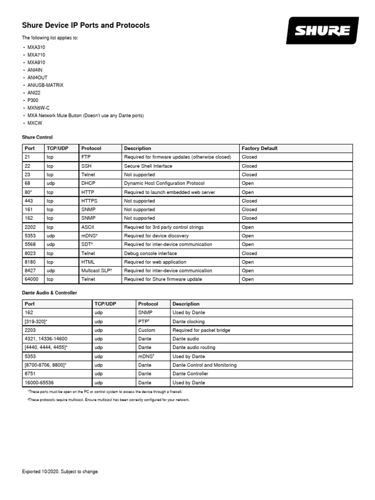 common-ip-ports-v2 | PDF | Internet Protocol Suite | Port (Computer ...