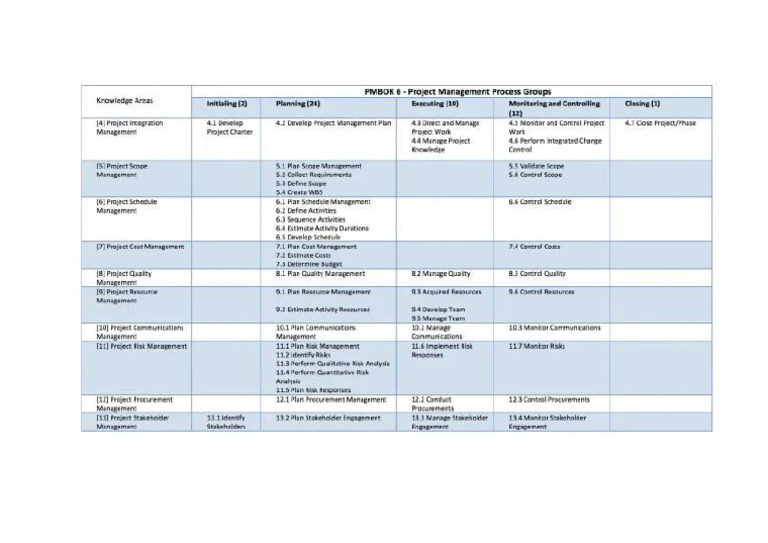 01 - PMBOK - Project Life Cycle - 49 Processes | PDF