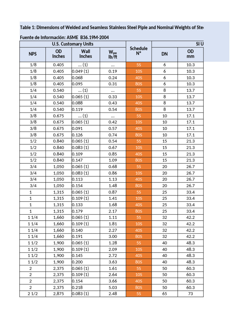 Tabla Espesores ASME B36.19M y ASME B36.10M | PDF | Mechanical Engineering | Plumbing