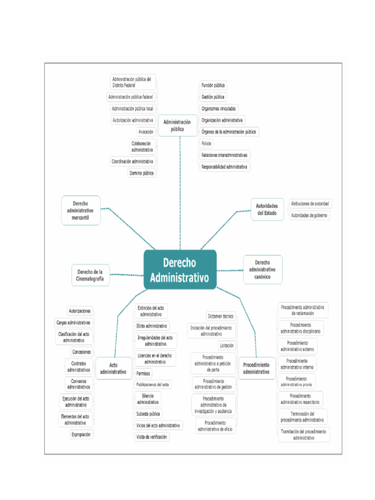 DERECHO ADMINISTRATIVO (MAPA CONCEPTUAL) | PDF DERECHO ADMINISTRATIVO (MAPA CONCEPTUAL) | PDF